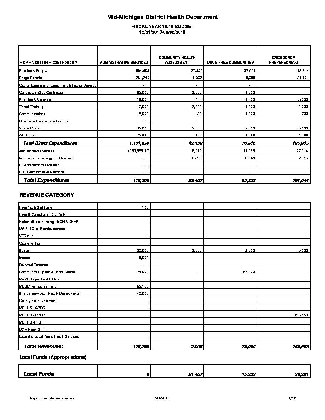 Annual Operating Budget MMDHD District Health Department